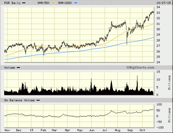 Progress Seen in Progressive (PGR) Stock Chart - TheStreet