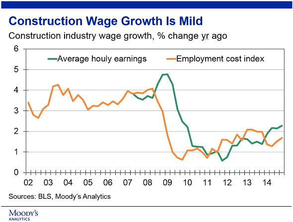 Are the Rumors of a Construction Worker Shortage True? - TheStreet