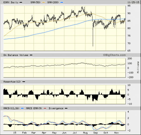 Express Scripts (ESRX) Stock Shows Bearish Signals - TheStreet