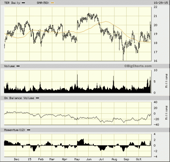 Teradyne (TER) Stock On a Tear, Shares Could Surge 35% - TheStreet