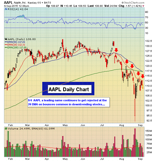 Apple Continues to Ride Lower Off Declining Moving Averages - TheStreet