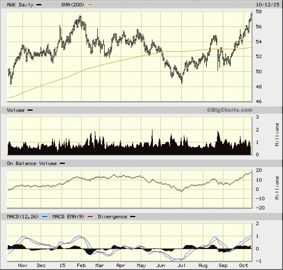 Will American Water Works (AWK) Stock Make a Splash, Surge 10%? - TheStreet