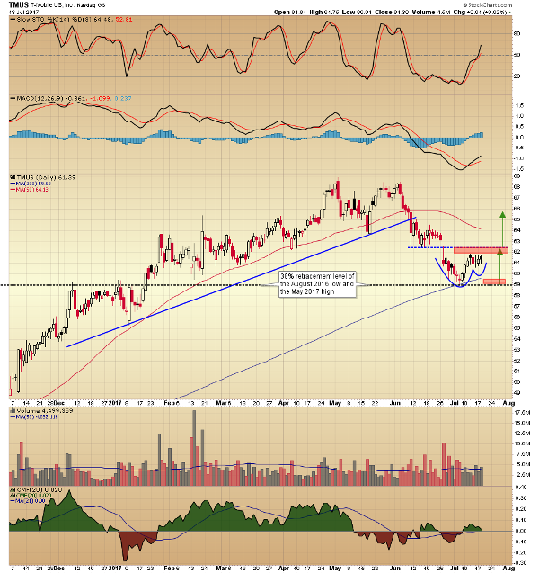 This Is What T-Mobile's (TMUS) Chart Is Saying Just Hours Before ...