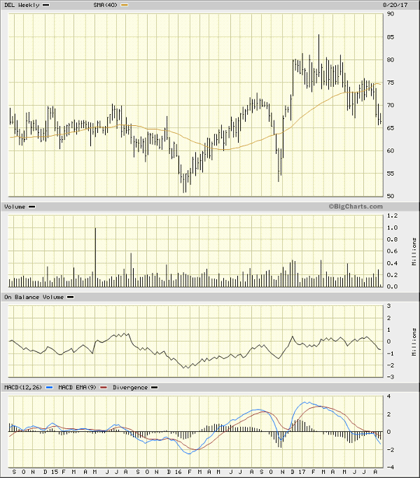 Deltic Timber Showing Weak Roots - TheStreet