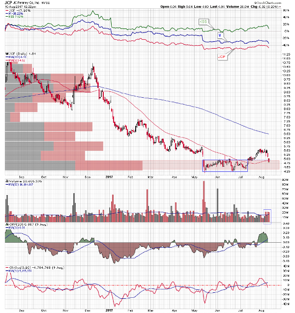 The Bottom Is About to Drop Out of J.C. Penney's (JCP) Stock - Here's ...