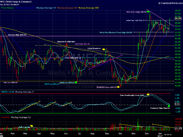 Chart: How to Trade Surging Wells Fargo (WFC) - TheStreet