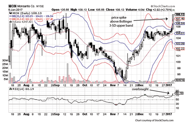 Monsanto's (MON) Stock Jumped Above Its Range and Will Likely Fall Back ...