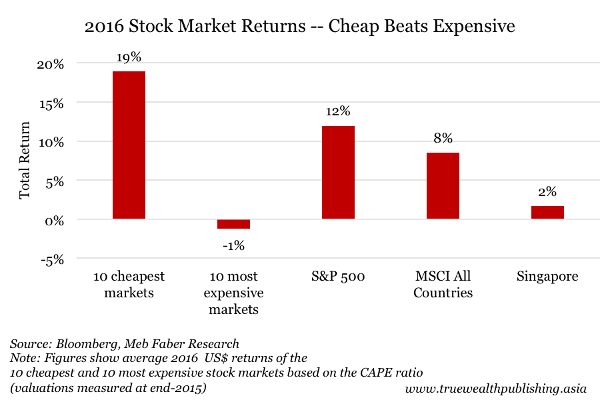 Here's Why Cheap Is Better Than Expensive When It Comes to Stocks ...