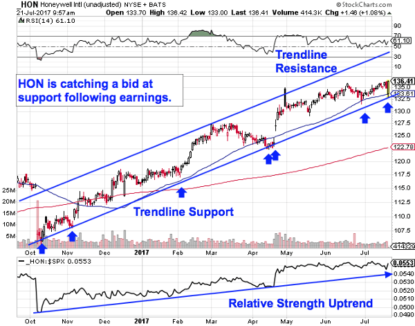 Honeywell (HON) Is a Major Buy: Chart - TheStreet