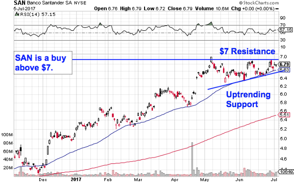 These 3 Bank Stocks Are Ready to Skyrocket: Charts - TheStreet