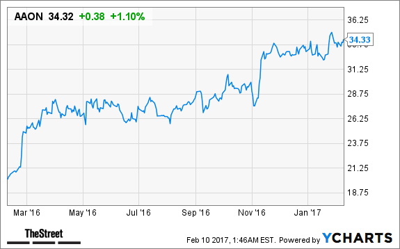 AAON Is a Stock With Room to Grow (AAON) - TheStreet