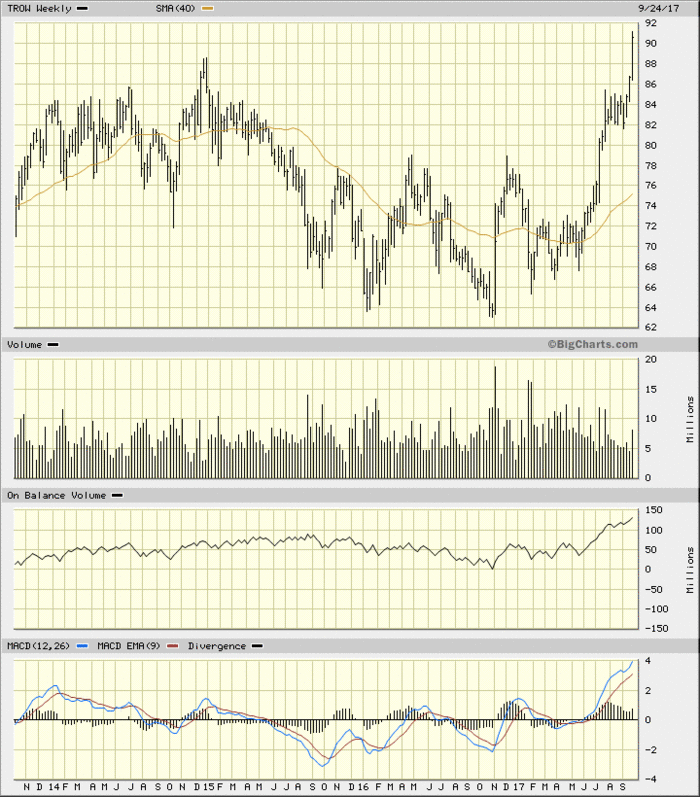 T. Rowe Price Chart Is Bullish as It's in One of Top 12 Stock Market ...