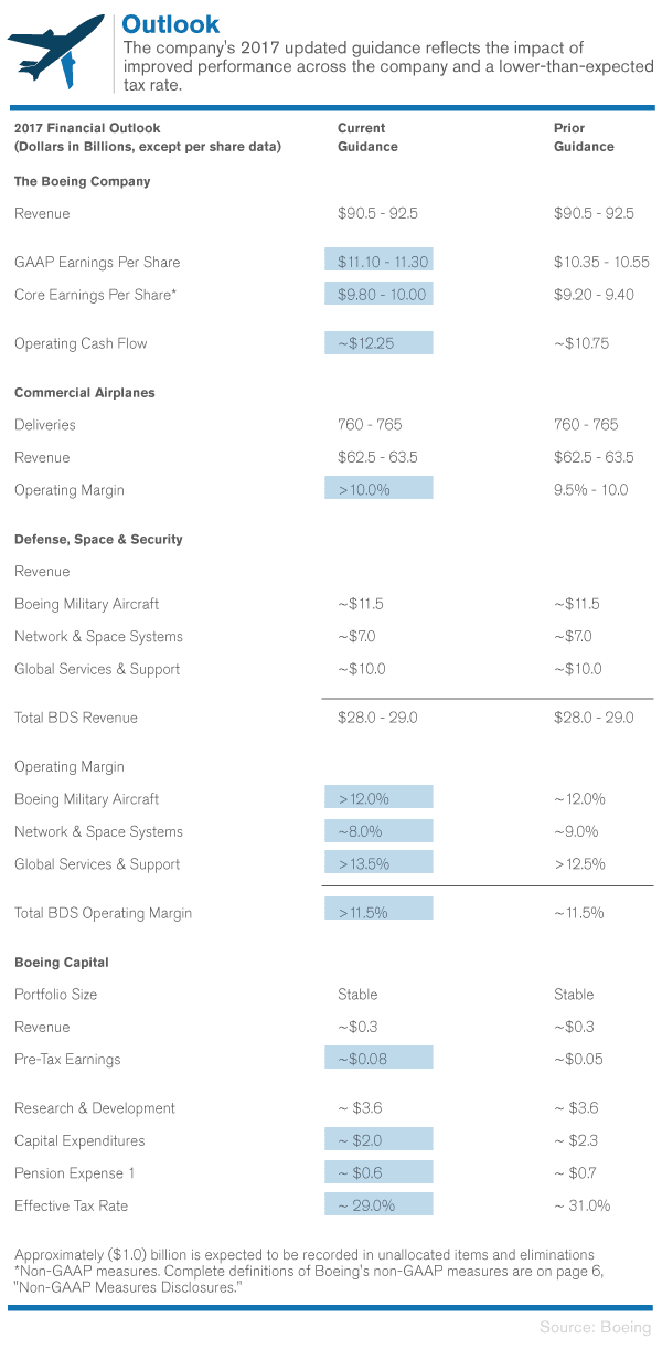 Boeing Shares Soar Another 100,000 Feet as Earnings Blow Away Wall ...