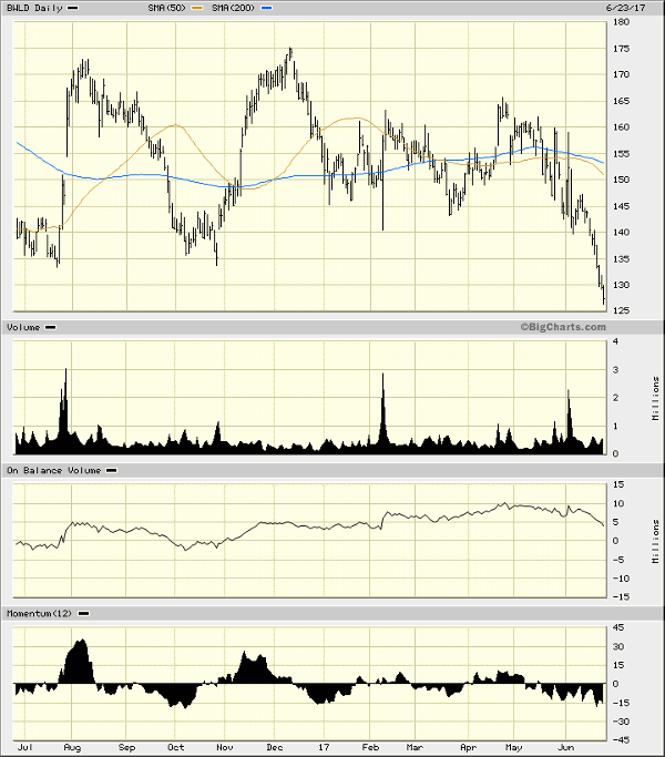 Buffalo Wild Wings's BWLD Chart Doesn't Enrich Its Menu - TheStreet