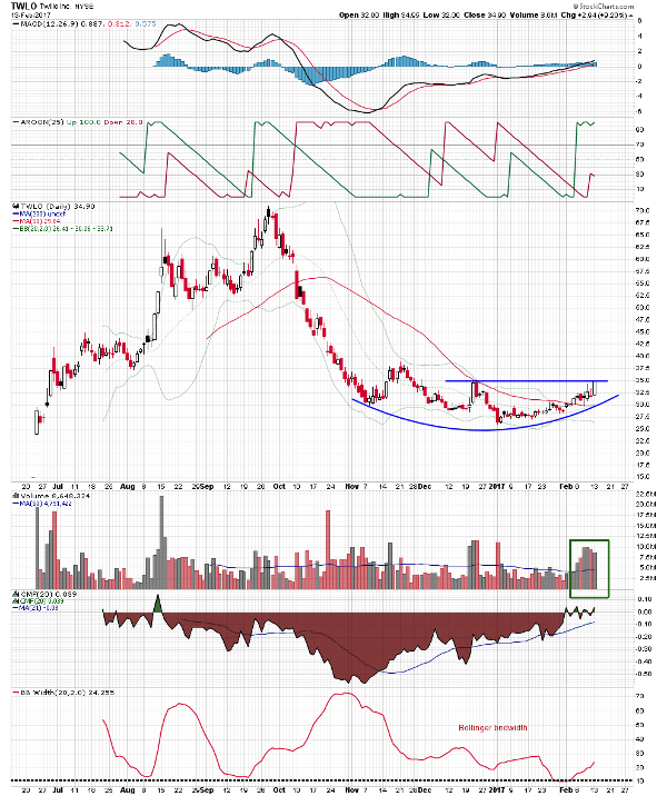 Twilio Shares Poised for a Short-Covering Rally - TheStreet