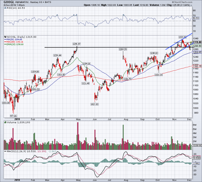 Is Alphabet Stock a Buy or Sell on Management Change? - TheStreet