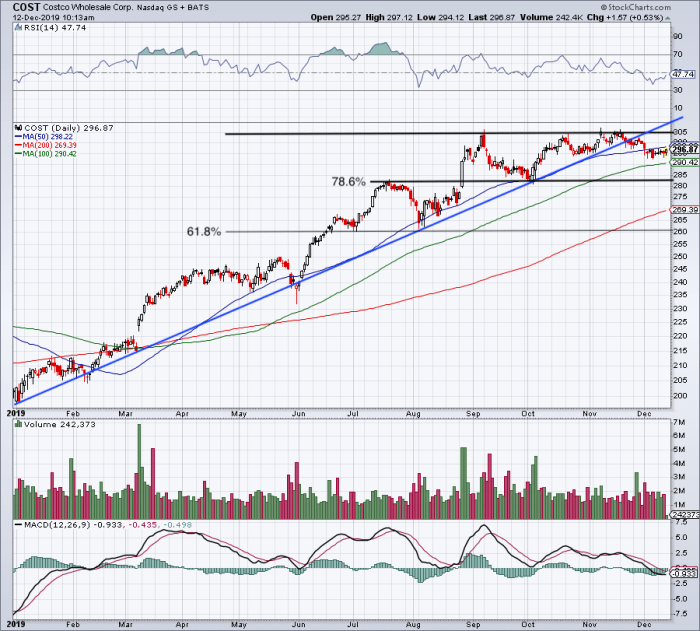 Costco Has Been Digesting Gains and Is Set to Report Earnings; Here's ...