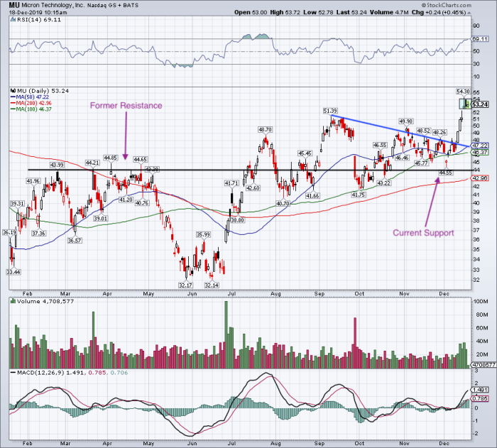 Micron Has Been on a Two-Week Tear; Here's the Trade Setup Before ...