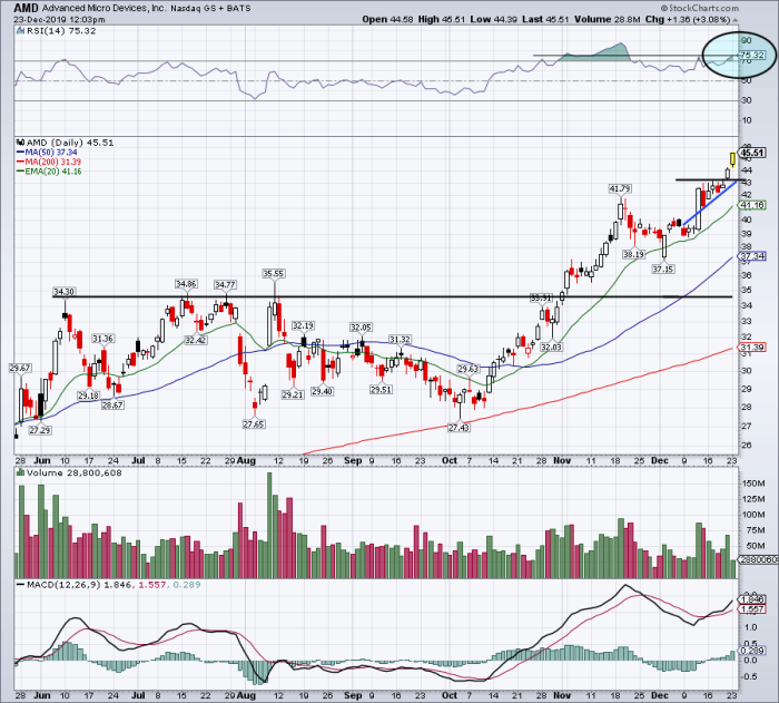 Can AMD Race to $50? Let’s Look at the Charts - TheStreet