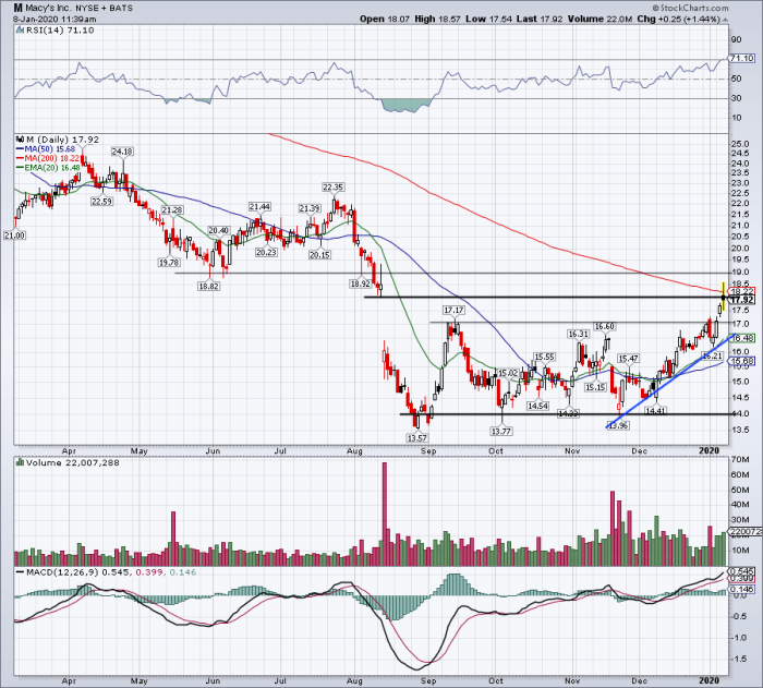 Attention Macy’s Buyers: Shares May Hit Resistance Soon - TheStreet