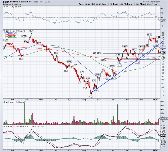 Bed Bath & Beyond Shares Are Slumping and the Charts Suggest It May ...