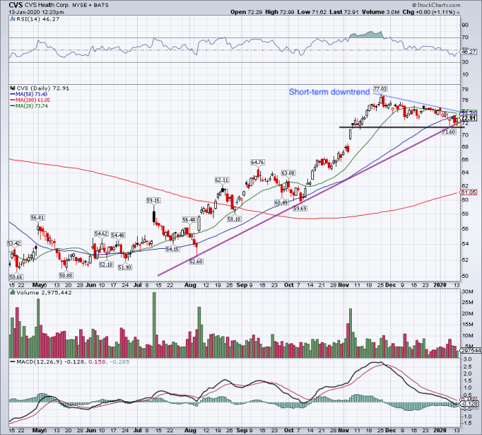 CVS Has a Very Make-or-Break Setup - Here Is How to Trade It - TheStreet