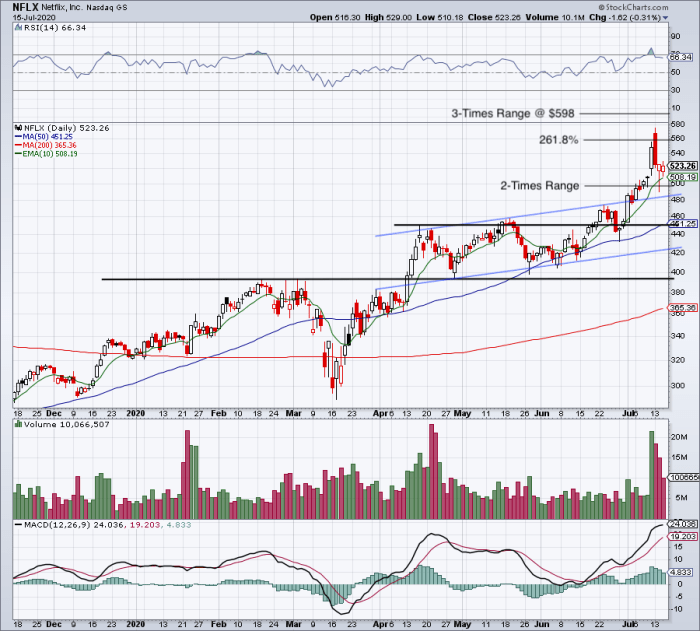 Netflix Earnings Preview: How to Trade Shares - TheStreet