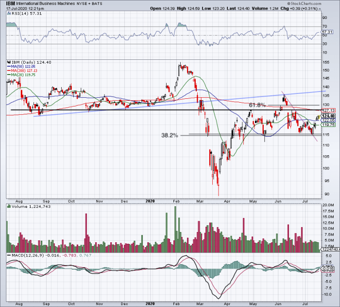 Does IBM’s Recent Rally Suggest Upside Ahead of Earnings? - TheStreet
