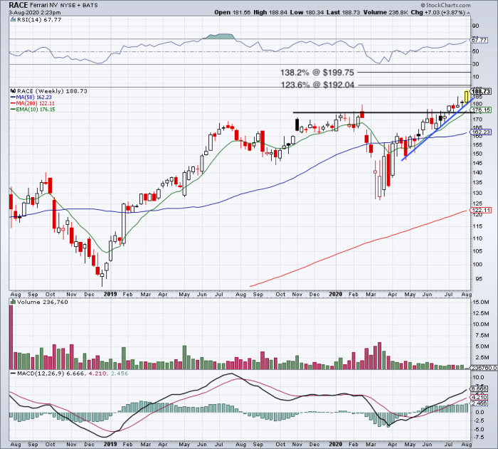 Ferrari Hits to New Highs Despite Earnings Miss - Now What? - TheStreet