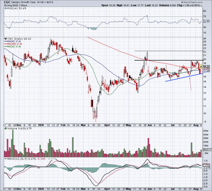 Canopy Growth Is Up After Earnings - and It Could Break Out - TheStreet