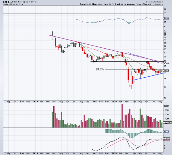 Lyft Shares Doubled - Here's the Trade as Report Looms - TheStreet