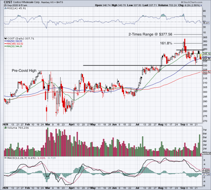Buy the Costco Earnings Dip? Let's Look at the Chart - TheStreet