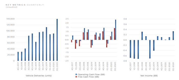 Tesla Gains After Reporting Strong Cash Flows: 7 Key Takeaways - TheStreet