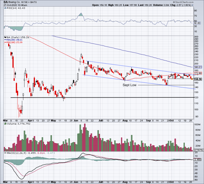 Boeing Earnings Preview - Must-Know Support and Resistance - TheStreet