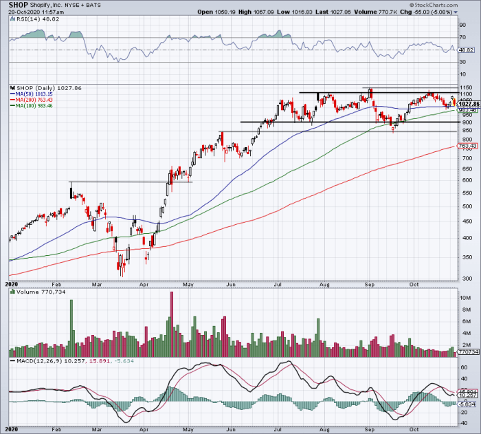 Shopify Earnings Preview: How to Trade the Stock's Reaction - TheStreet