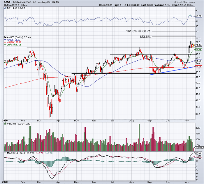 Can Applied Materials Maintain Its Breakout After Earnings? - TheStreet