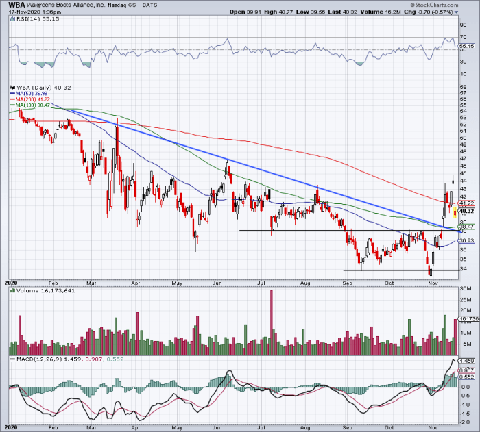 Trading Walgreens and CVS as Amazon Enters Pharmacy Space - TheStreet