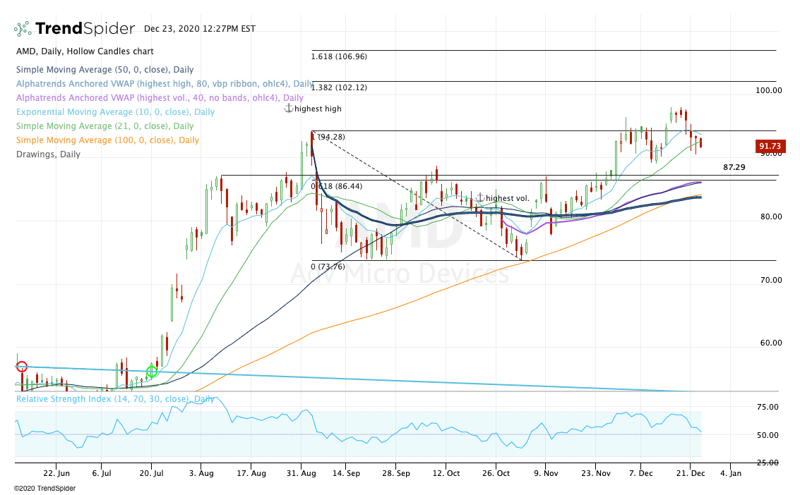 Buy the Dip in AMD? Let's Look at the Charts - TheStreet