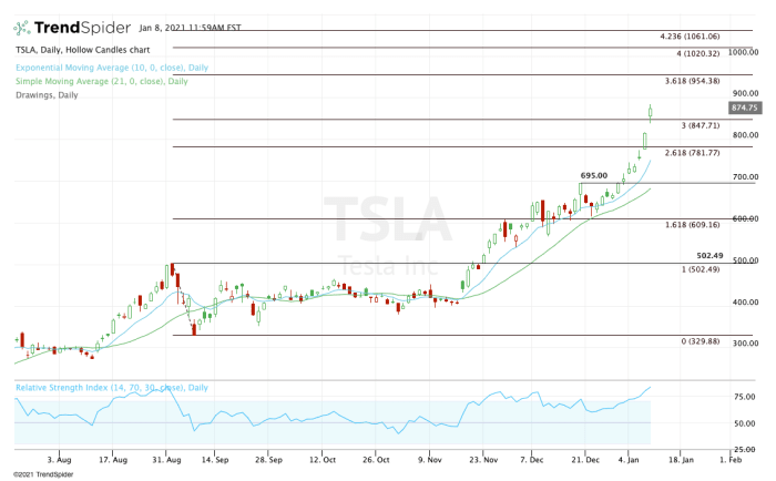 Is Tesla Close to a Top or Ready to Clear $1,000? - TheStreet