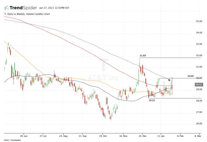 These Are AT&T's Must-Watch Chart Levels After Earnings Beat - TheStreet