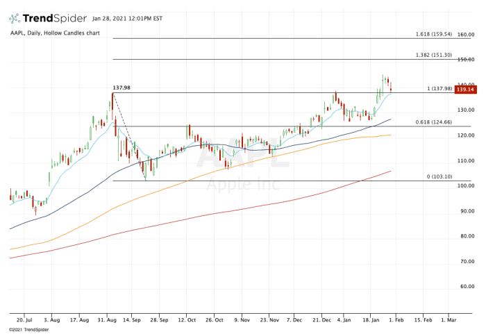 Buy Apple on Its Earnings Dip? Let’s Look at the Charts - TheStreet