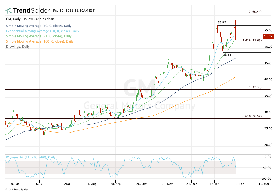General Motors: Should You Buy the Dip? - TheStreet