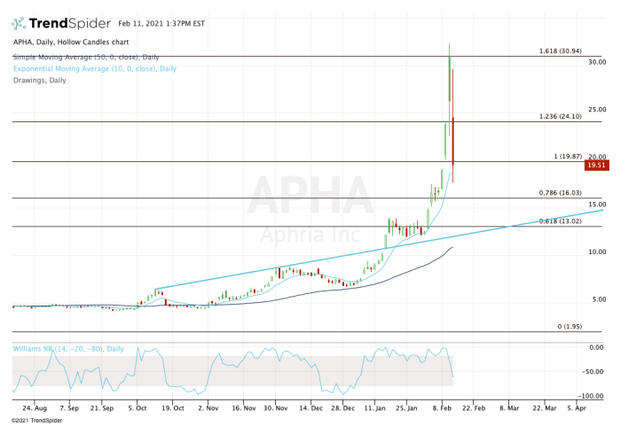 How to Trade Tilray and Aphria as Volatility Ramps Up - TheStreet