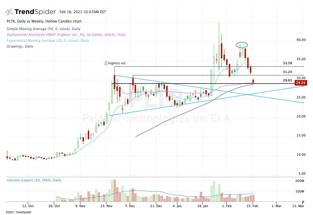 Buy the Dip in Palantir? Check the PLTR Charts - TheStreet