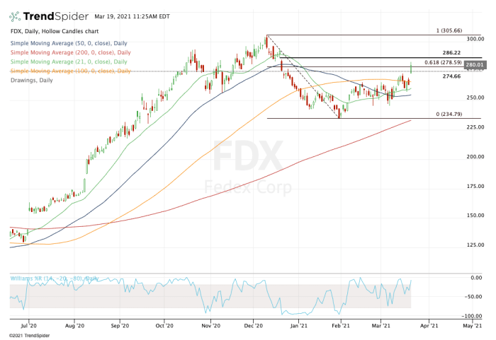 How Far Can FedEx Rally After Its Earnings Beat? - TheStreet