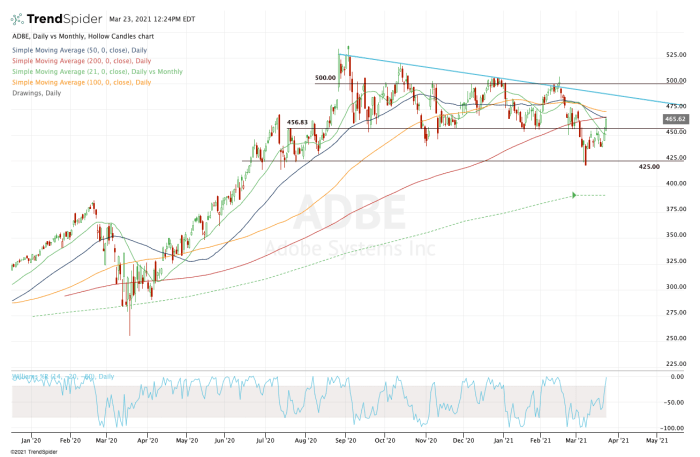 How to Trade Adobe After It Reports Earnings - TheStreet