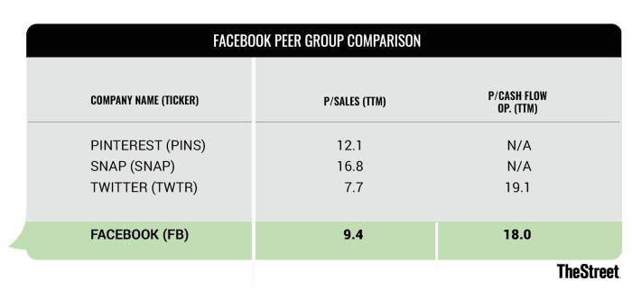 Facebook's Rapid Growth Is Being Undervalued by the Market - TheStreet