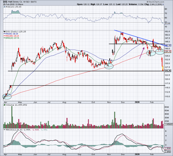 Disney Chart Says Stock Could Fall Another 8% - Here Are the Levels to ...