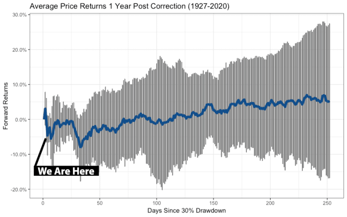 Where Do Stocks Go From Here? History Provides a Playbook - TheStreet