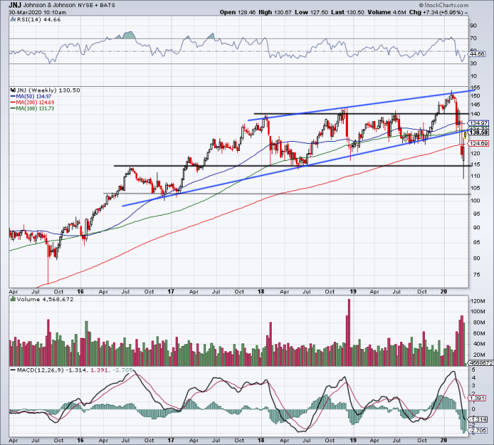 Does Johnson & Johnson's Potential Coronavirus Vaccine Make It a Buy ...